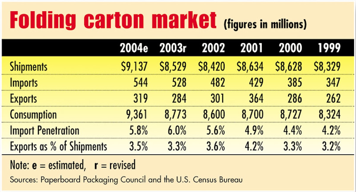 Optimizing paperboard's value equation (sidebar) | Packaging World