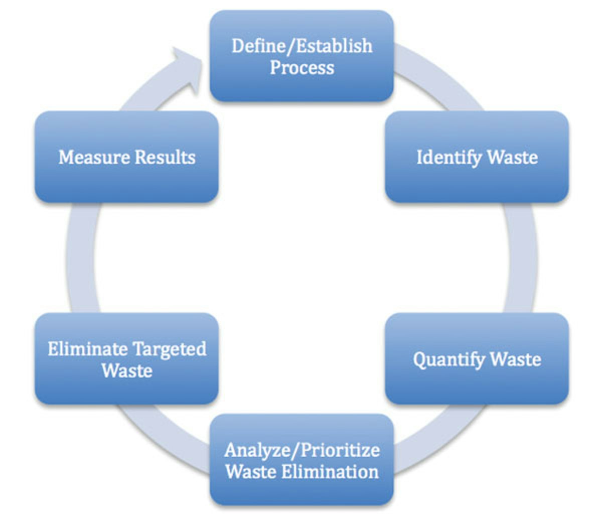 waste elimination process