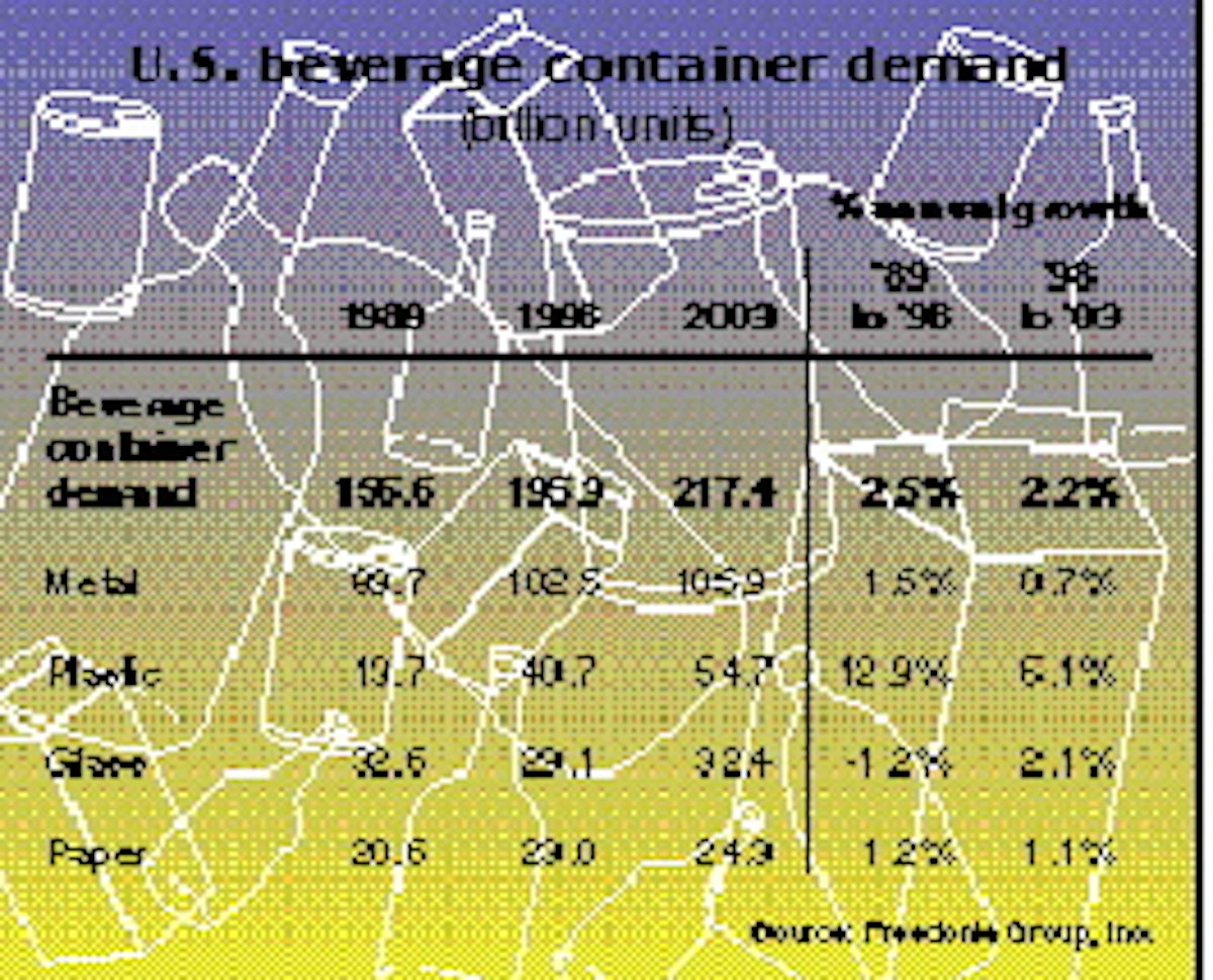 Beverage containers to exceed 217 billion in 2003 | Packaging World
