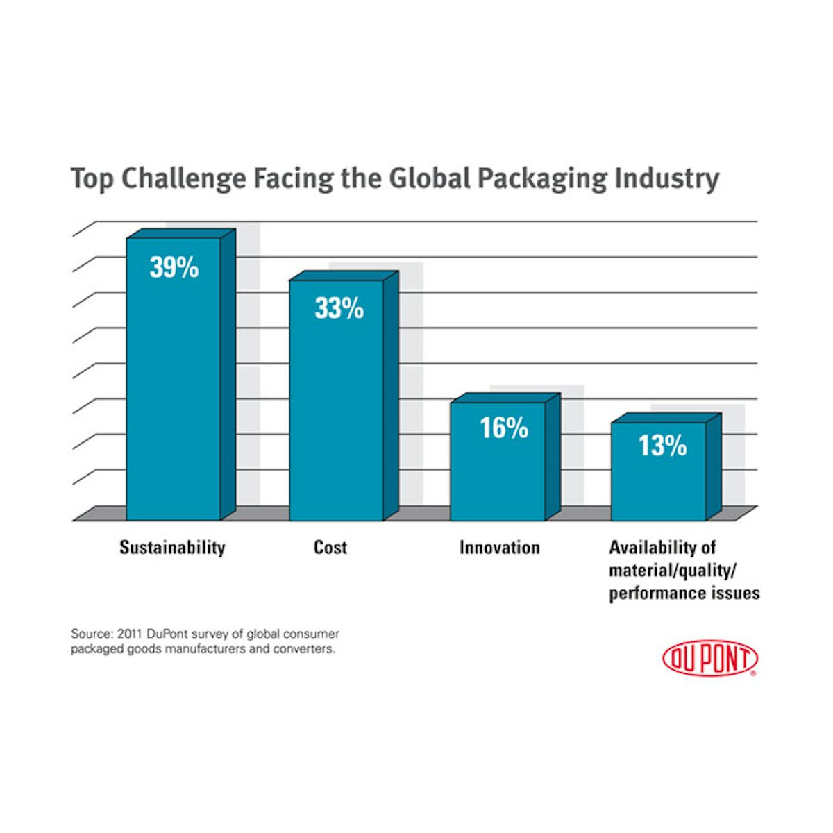 Sustainability is toughest packaging challenge today, survey reveals ...