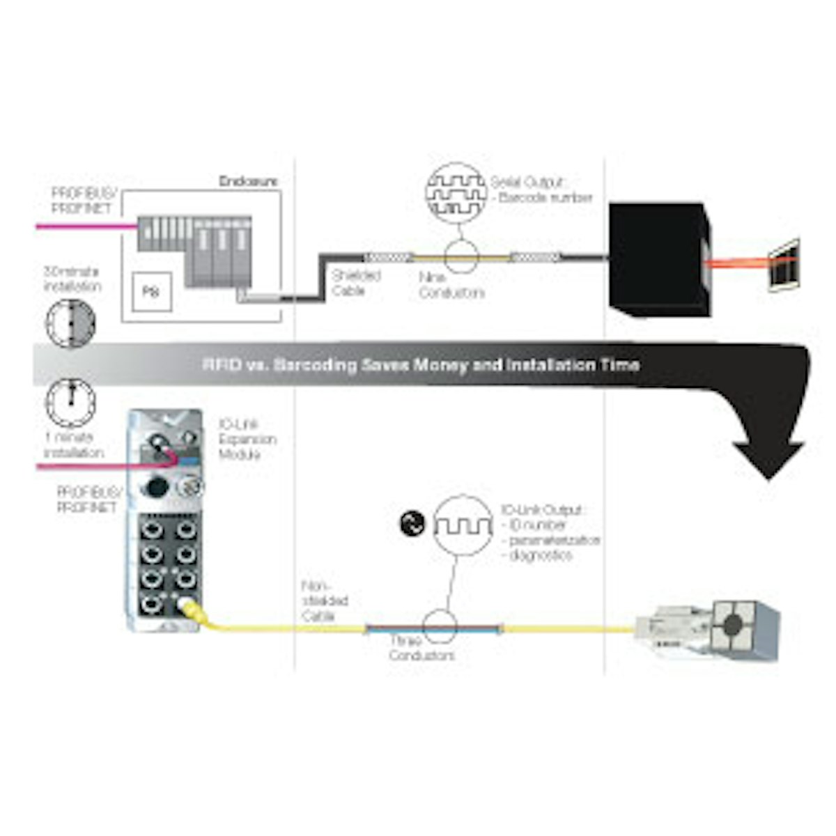 Balluff: RFID readers for IO-link | Packaging World