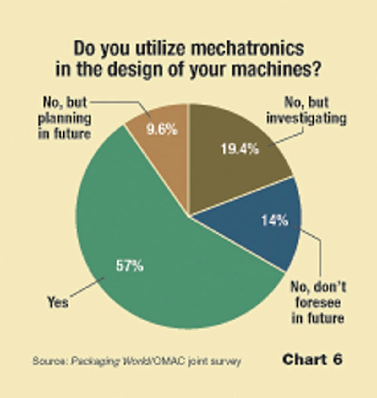 Mechatronics and machine builders | Packaging World
