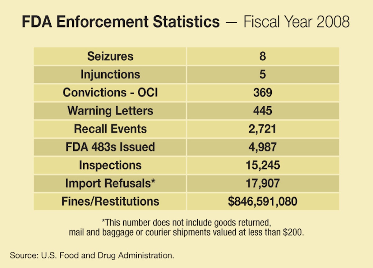 Checking in on FDA enforcement stats | Packaging World