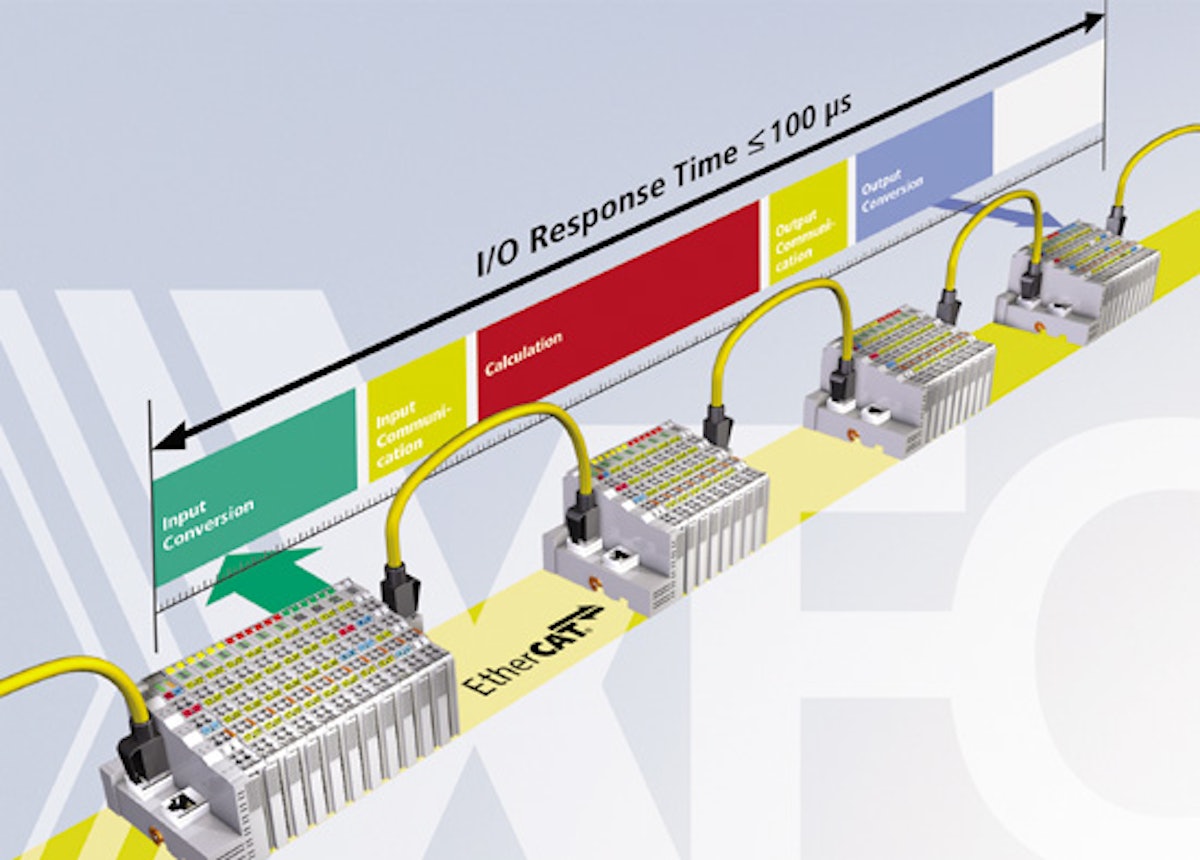 Beckhoff Automation: Fast control solution | Packaging World