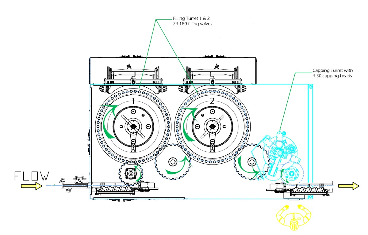 Fogg Filler Co.: Filler uses twin filling bowls From: Fogg Filler Co ...
