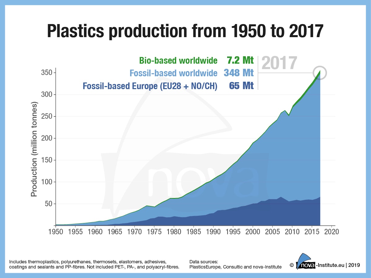 Report: ‘2018 was a very good year for bio-based polymers’ | Packaging ...