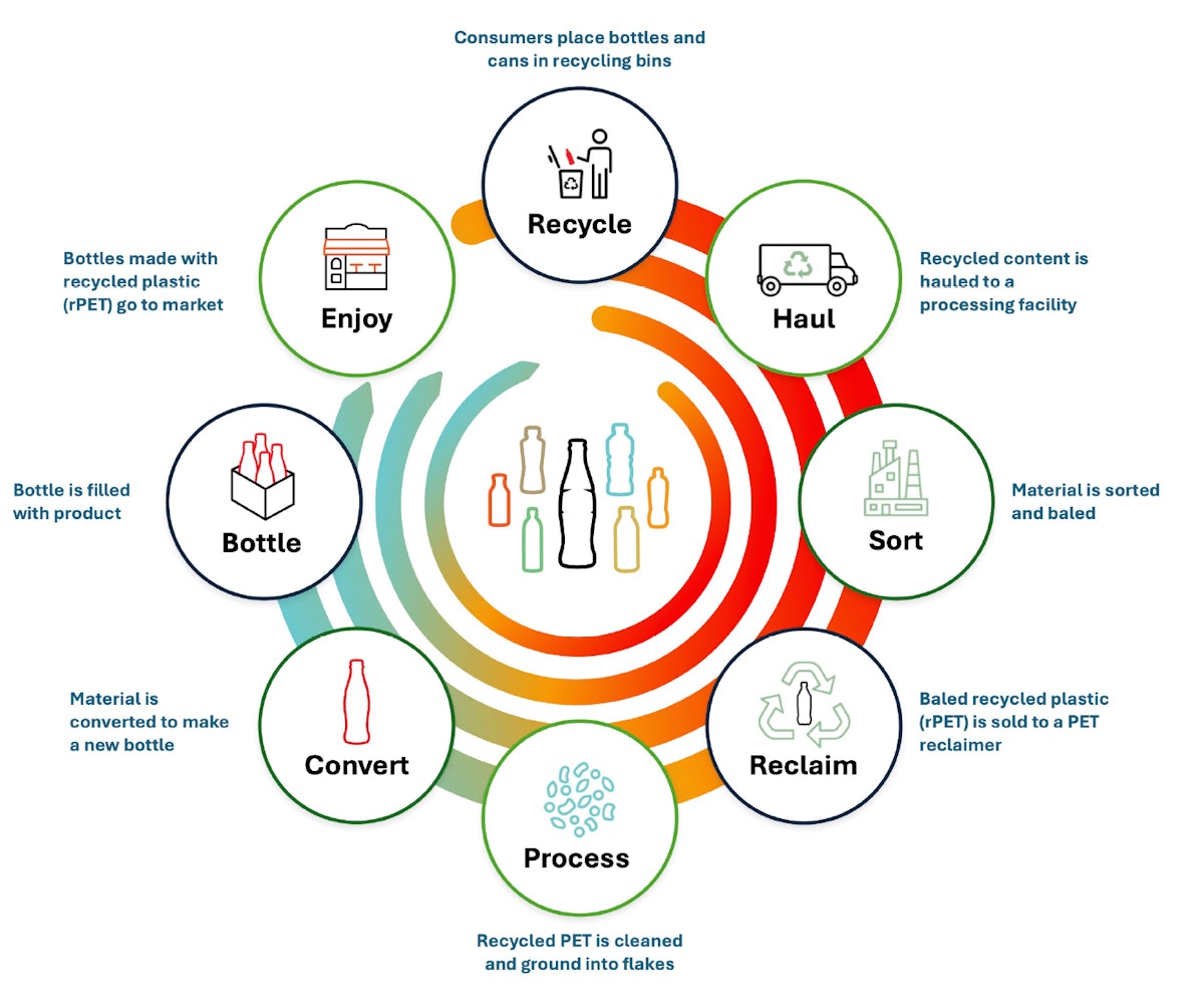 in the loop recycling